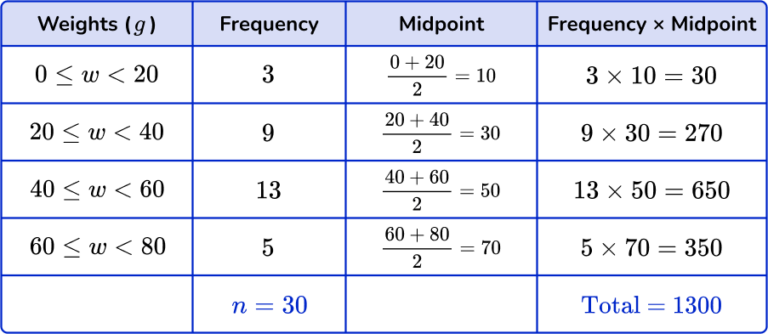 Mean from a Frequency Table - Math Steps, Examples & Questions