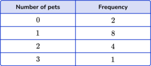 Mean from a Frequency Table - Math Steps, Examples & Questions