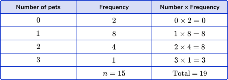 Mean from a Frequency Table - Math Steps, Examples & Questions