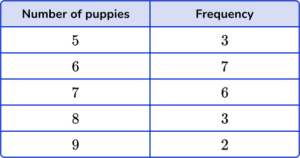 Mean from a Frequency Table - Math Steps, Examples & Questions
