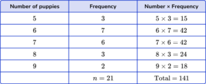 Mean from a Frequency Table - Math Steps, Examples & Questions