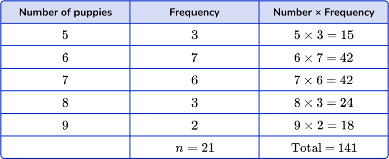Mean from a Frequency Table - Math Steps, Examples & Questions