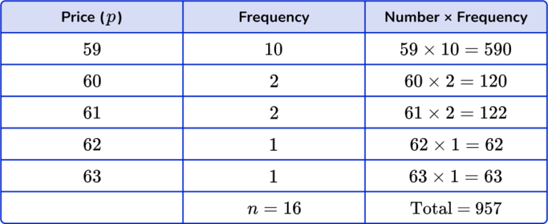 Mean from a Frequency Table - Math Steps, Examples & Questions
