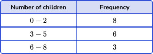 Mean from a Frequency Table - Math Steps, Examples & Questions