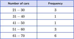 Mean from a Frequency Table - Math Steps, Examples & Questions