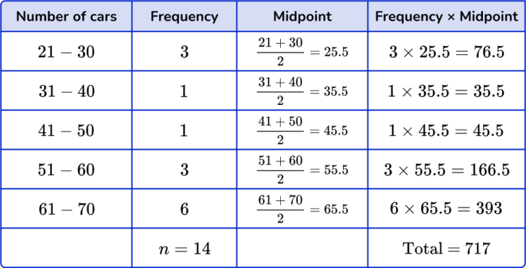 Mean from a Frequency Table - Math Steps, Examples & Questions