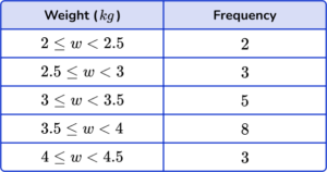 Mean from a Frequency Table - Math Steps, Examples & Questions