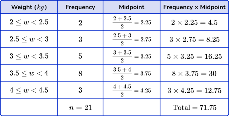 Mean from a Frequency Table - Math Steps, Examples & Questions