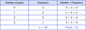 Mean from a Frequency Table - Math Steps, Examples & Questions