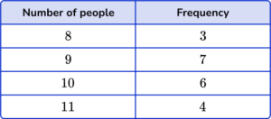 Mean from a Frequency Table - Math Steps, Examples & Questions
