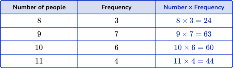 Mean from a Frequency Table - Math Steps, Examples & Questions