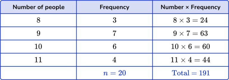 Mean from a Frequency Table - Math Steps, Examples & Questions