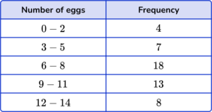 Modal Class - Math Steps, Examples & Questions