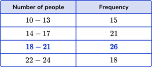 Modal Class - Math Steps, Examples & Questions