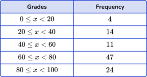 Modal Class - Math Steps, Examples & Questions