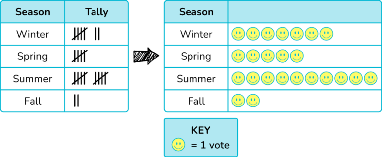 Pictograph - Math Steps, Examples & Questions