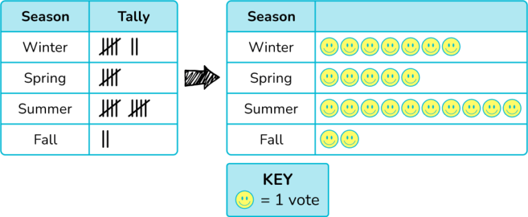 Pictograph - Math Steps, Examples & Questions