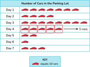 Pictograph - Math Steps, Examples & Questions