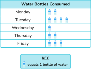 Pictograph - Math Steps, Examples & Questions