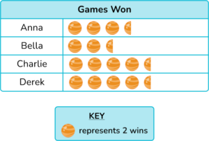 Pictograph - Math Steps, Examples & Questions