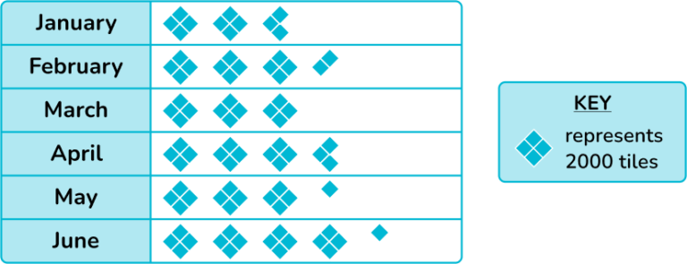 Pictograph - Math Steps, Examples & Questions
