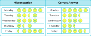 Pictograph - Math Steps, Examples & Questions