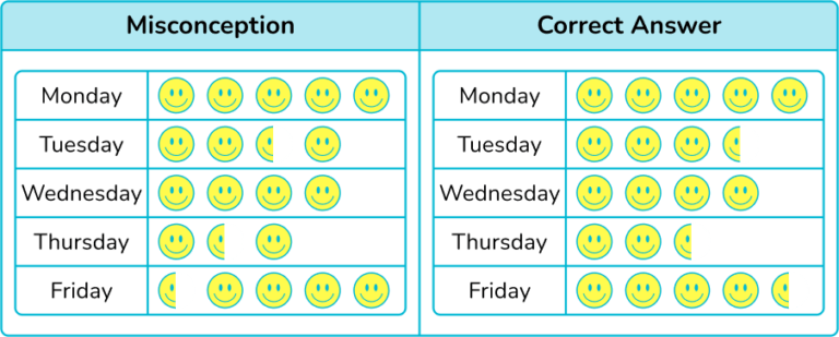 Pictograph - Math Steps, Examples & Questions
