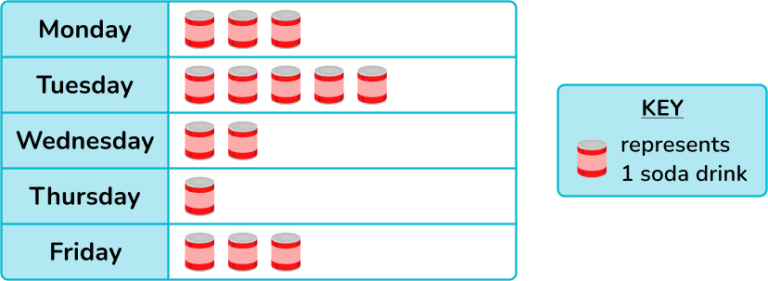 Pictograph - Math Steps, Examples & Questions