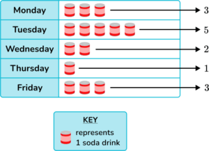 Pictograph - Math Steps, Examples & Questions