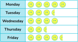 Pictograph - Math Steps, Examples & Questions