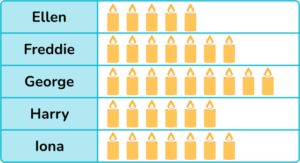 Pictograph - Math Steps, Examples & Questions