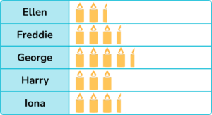 Pictograph - Math Steps, Examples & Questions