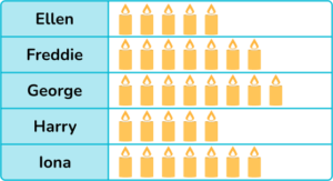 Pictograph - Math Steps, Examples & Questions