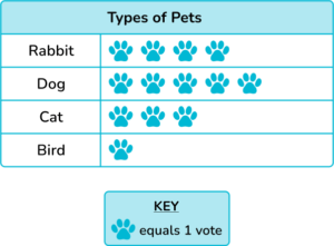 Pictograph - Math Steps, Examples & Questions