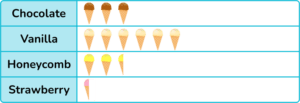 Pictograph - Math Steps, Examples & Questions