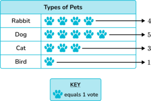 Pictograph - Math Steps, Examples & Questions