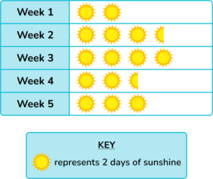 Pictograph - Math Steps, Examples & Questions