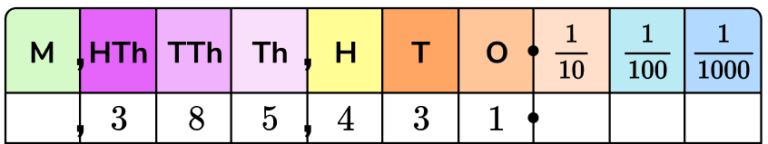 Place Value - Elementary Math - Steps, Examples & Questions