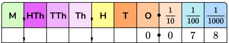 Place Value - Elementary Math - Steps, Examples & Questions