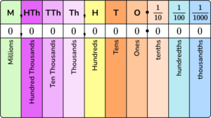Place Value - Elementary Math - Steps, Examples & Questions