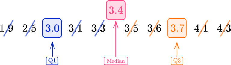 Quartile - Math Steps, Examples & Questions