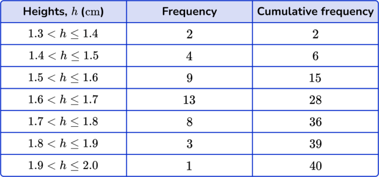 Quartile - Math Steps, Examples & Questions