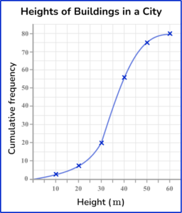 Quartile - Math Steps, Examples & Questions