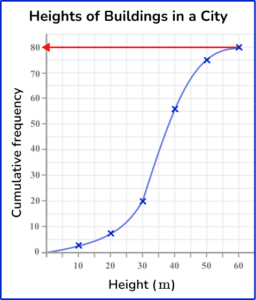 Quartile - Math Steps, Examples & Questions