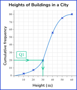 Quartile - Math Steps, Examples & Questions