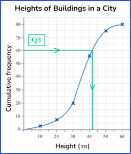 Quartile - Math Steps, Examples & Questions