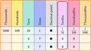 Comparing Decimals - Math Steps, Examples & Questions