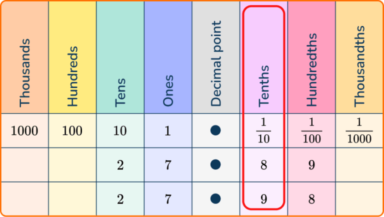 Comparing Decimals - Math Steps, Examples & Questions