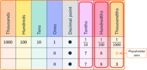 Comparing Decimals - Math Steps, Examples & Questions