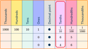 Comparing Decimals - Math Steps, Examples & Questions